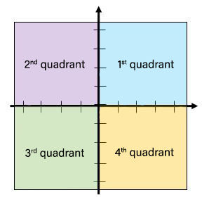 The Cartesian Plane | Secondaire | Alloprof