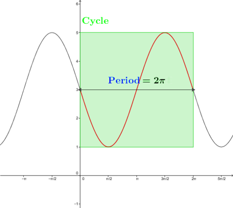 Trigonometric Functions | Secondaire | Alloprof