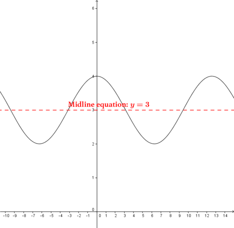Trigonometric Functions | Secondaire | Alloprof