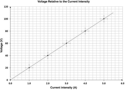 Scientific Graphs | Secondaire | Alloprof