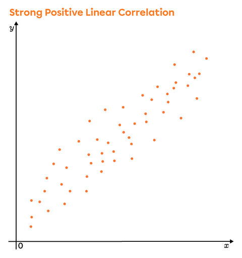 The Linear Correlation Coefficient | Secondaire | Alloprof
