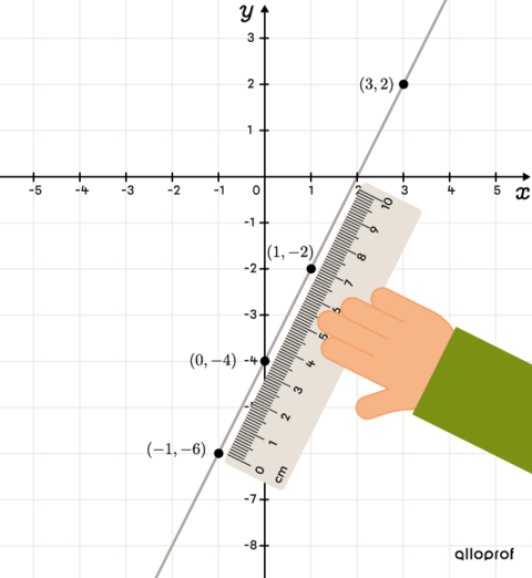 Tracer une fonction affine | Secondaire | Alloprof