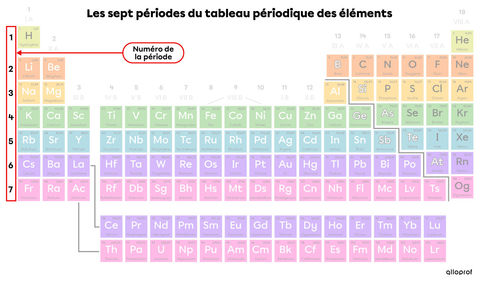 Les périodes du tableau périodique | Secondaire | Alloprof