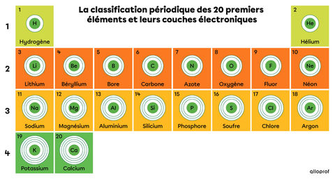 Les périodes du tableau périodique | Secondaire | Alloprof