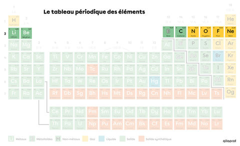 Les périodes du tableau périodique | Secondaire | Alloprof