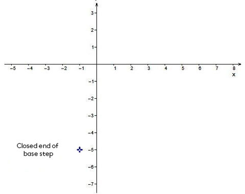 Graphing a Step Function (Greatest Integer Function) | Secondaire ...