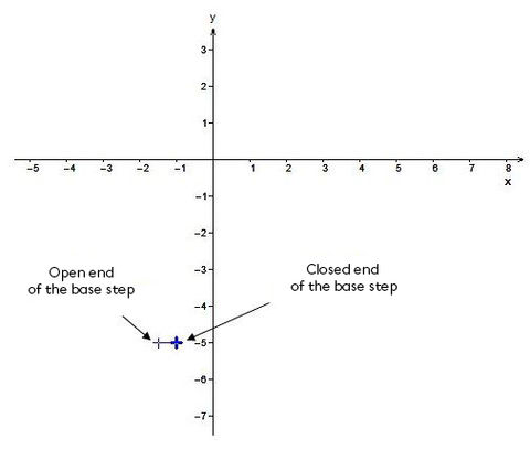 Graphing a Step Function (Greatest Integer Function) | Secondaire ...