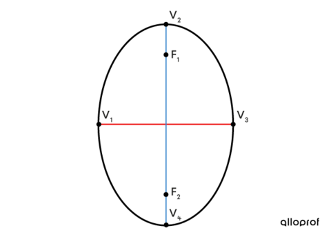 Ellipse (Conic) | Secondaire | Alloprof
