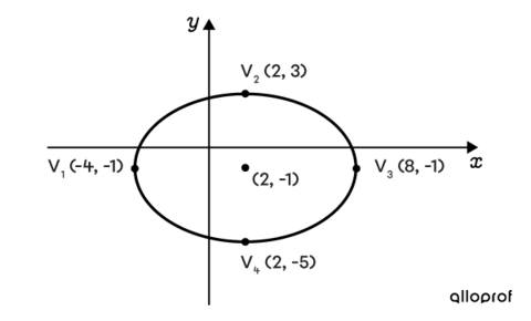 Ellipse (Conic) | Secondaire | Alloprof