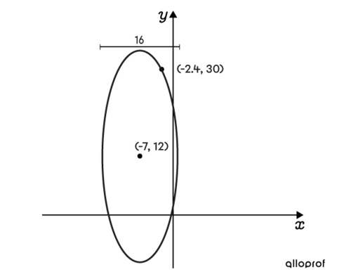 Ellipse (Conic) | Secondaire | Alloprof