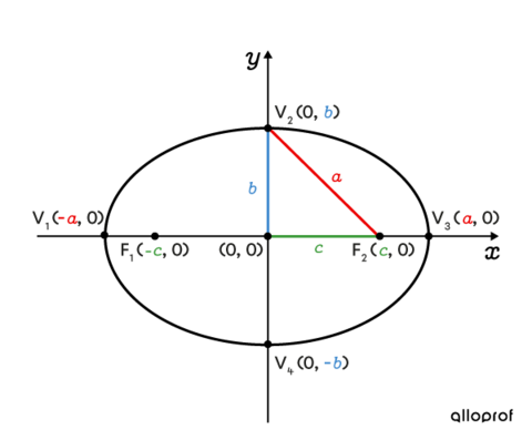 Ellipse (Conic) | Secondaire | Alloprof