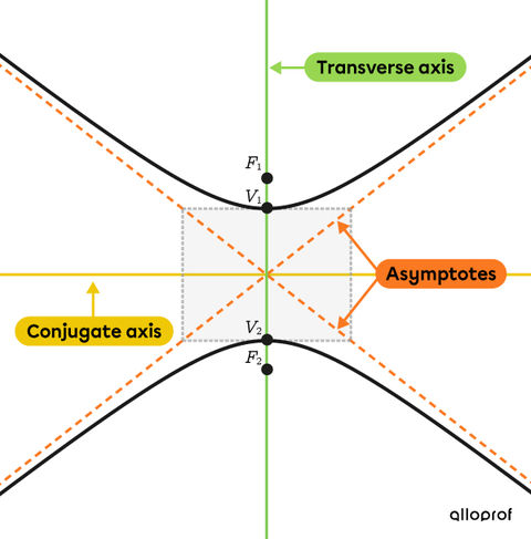 Hyperbola (Conic) | Secondaire | Alloprof