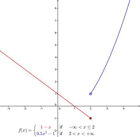 The Piecewise Function | Secondaire | Alloprof