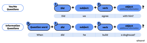 Simple Past | Secondaire | Alloprof
