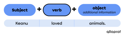 Simple Past | Secondaire | Alloprof