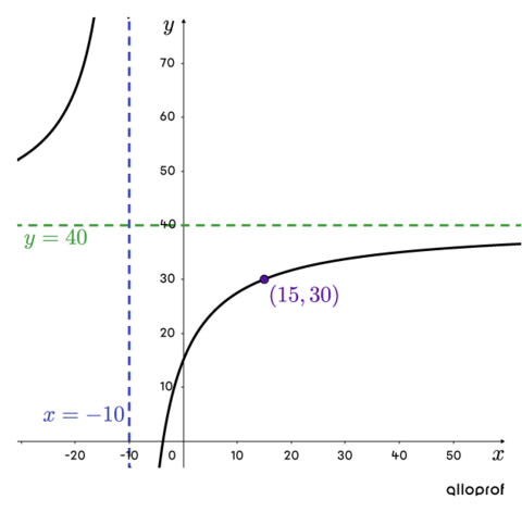 Finding the Rule of a Rational Function | Secondaire | Alloprof