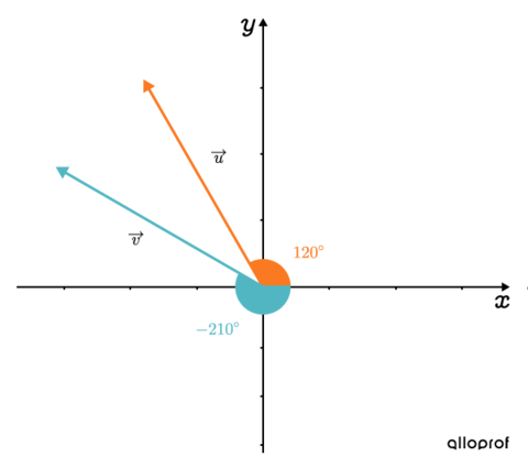 Vector Components | Secondaire | Alloprof