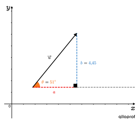 Les composantes d'un vecteur | Secondaire | Alloprof