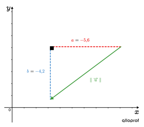 Les composantes d'un vecteur | Secondaire | Alloprof