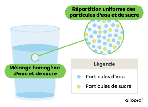 Les mélanges | Secondaire | Alloprof