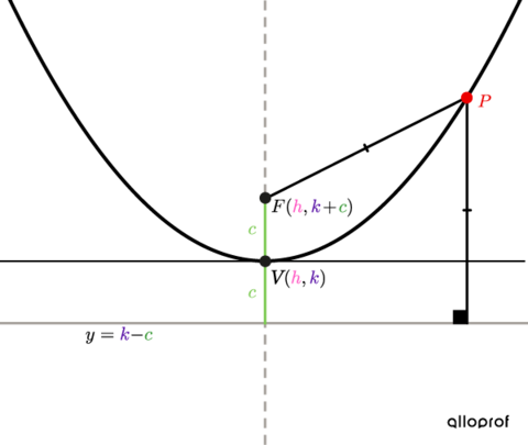 Parabola (Conic) | Secondaire | Alloprof