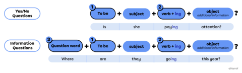 Present Continuous (Present Progressive) | Secondaire | Alloprof