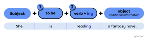 Present Continuous (Present Progressive) | Secondaire | Alloprof
