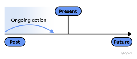 Past Continuous (Past Progressive) | Secondaire | Alloprof