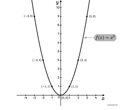 The Quadratic Function | Secondaire | Alloprof