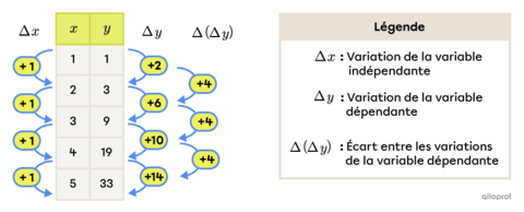 La fonction polynomiale de degré 2 | Secondaire | Alloprof