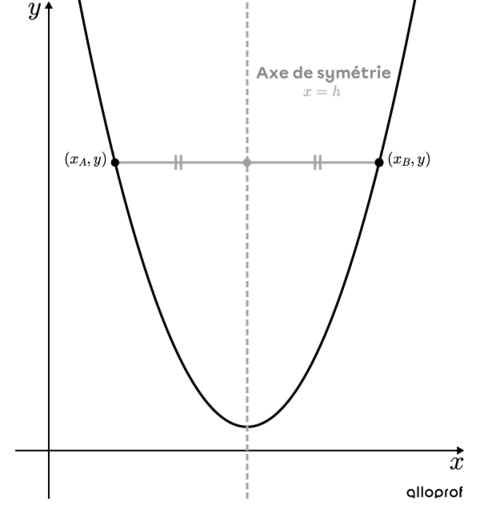Trouver la règle d'une fonction polynomiale de degré 2 | Secondaire ...