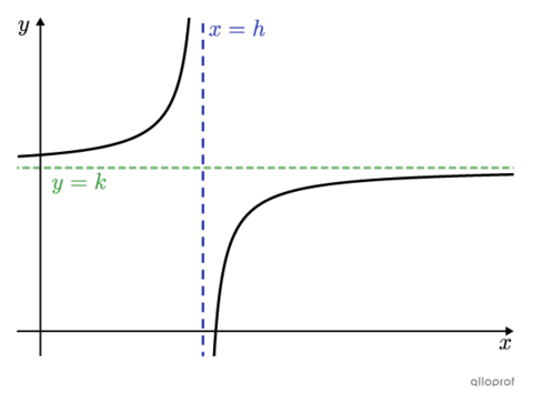 Graphing a Rational Function | Secondaire | Alloprof