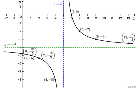 Graphing a Rational Function | Secondaire | Alloprof