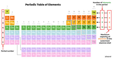 Periods in the Periodic Table | Secondaire | Alloprof