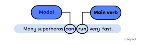 Modals | Secondaire | Alloprof