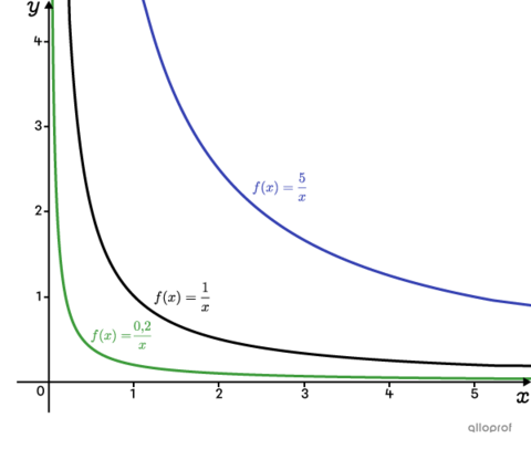 La fonction de variation inverse (situation inversement proportionnelle ...