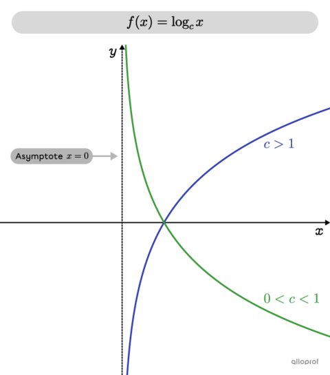 La fonction logarithmique | Secondaire | Alloprof