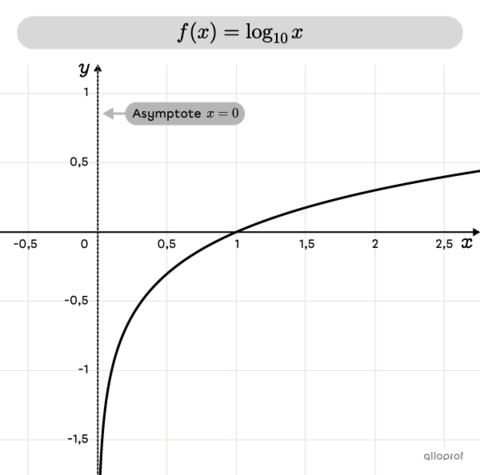 La fonction logarithmique | Secondaire | Alloprof