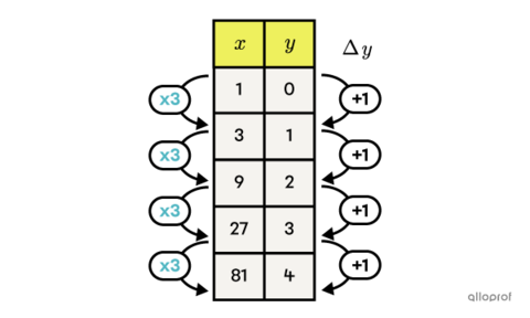 La fonction logarithmique | Secondaire | Alloprof