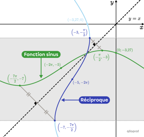 La réciproque de la fonction sinus (arcsin) | Secondaire | Alloprof