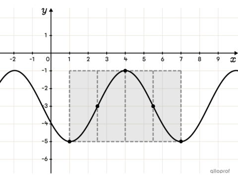 Graphing a Cosine Function | Secondaire | Alloprof