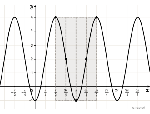 Graphing a Cosine Function | Secondaire | Alloprof