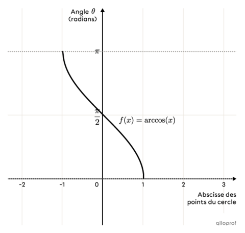 La réciproque de la fonction cosinus (arccos) | Secondaire | Alloprof