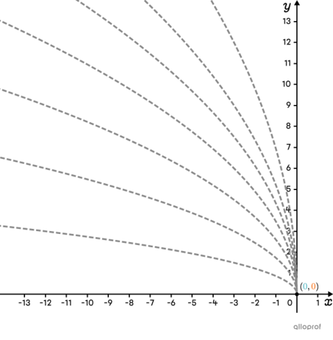 Graphing a Square Root Function | Secondaire | Alloprof