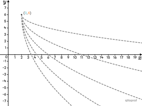 Tracer une fonction racine carrée | Secondaire | Alloprof
