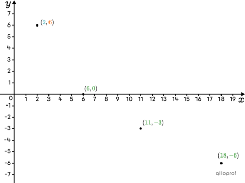 Graphing a Square Root Function | Secondaire | Alloprof