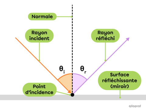 La déviation des ondes lumineuses | Secondaire | Alloprof