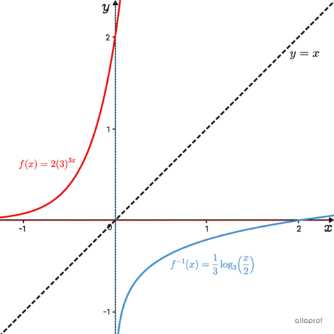 The Inverse of the Exponential Function | Secondaire | Alloprof