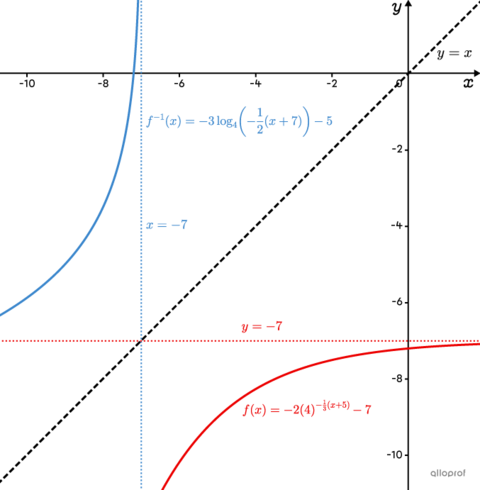 The Inverse of the Exponential Function | Secondaire | Alloprof