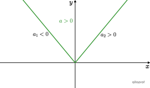 Trouver la règle d’une fonction valeur absolue | Secondaire | Alloprof